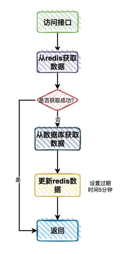 从2s优化到01s Csdn博客