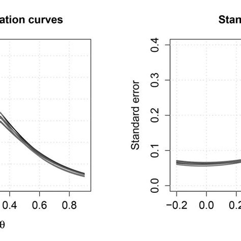 Shows The Test Information Curve And Standard Errors Of Measurement For Download Scientific