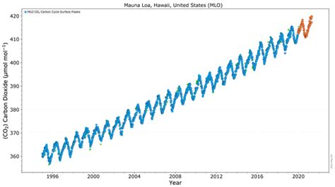 Greenhouse Gases Graph