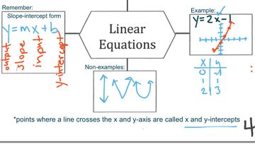 Linear Equations Rate Of Change Direct Variation Educreations