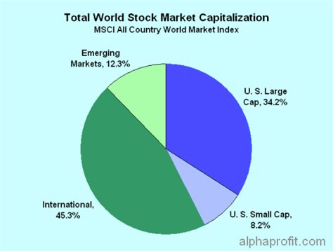 Best Etfs To Build Your Etf Portfolio ⋆ Alphaprofit