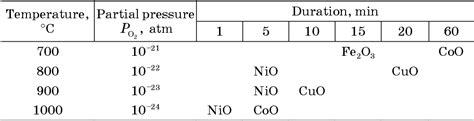 Table 1 From Thermodynamic Modelling Of Oxide Conversion Processes For