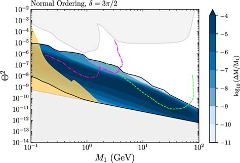 Figure 1 From Low Scale Leptogenesis With Low Energy Dirac Cp Violation