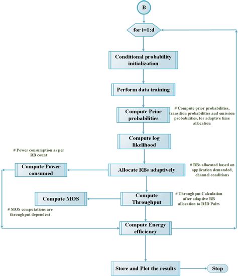 Adaptive Resource‐block Rb Allocation With Hidden Markov Model Download Scientific Diagram