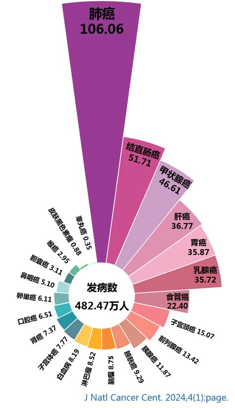 【国家癌症中心】2024年全国癌症报告 Caclp体外诊断资讯网