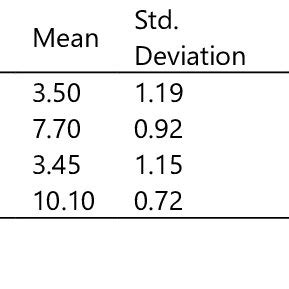 The Second Hypothesis Analysis Download Scientific Diagram