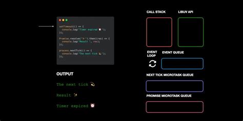 node js visualized promise async await and process nexttick under the hood r devto