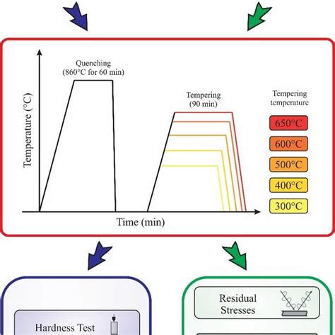 Flowchart With Heat Treatment Parameters And Tests Performed In This Download Scientific