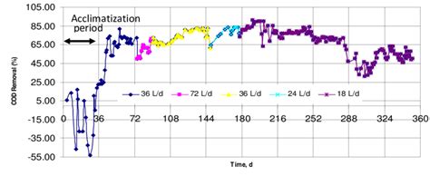 9 Effect Of Hrt On Cod Removal Efficiency Download Scientific Diagram