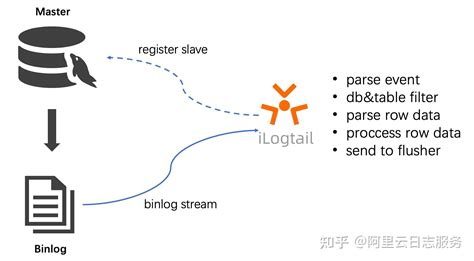 Ilogtail Mysql Binlog