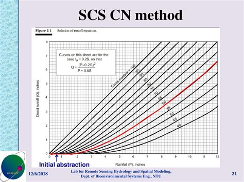 Applied Hydrology Infiltration Ppt Download