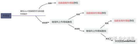 图解javascript作用域 知乎