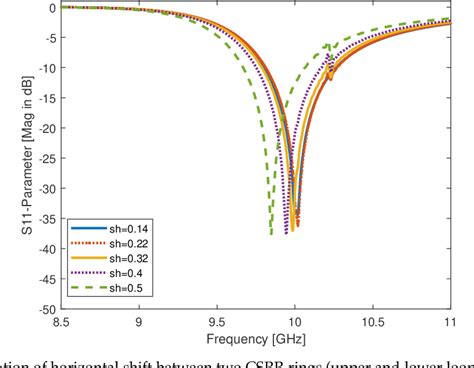 Figure 6 From Design Of X Bandpass Waveguide Chebyshev Filter Based On Csrr Metamaterial For