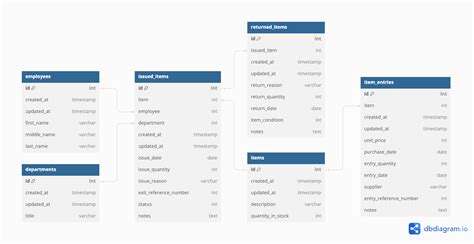 Looking For Review On A Schema For An Inventory Management System R