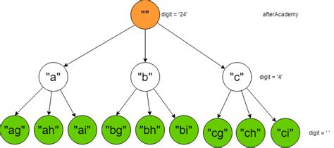 Letter Combinations Of A Phone Number