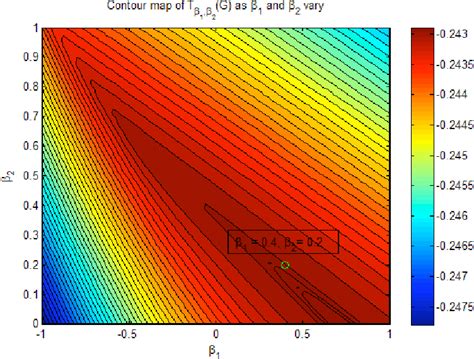 Graphon Semantic Scholar