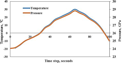 Boundary Temperaturepressure Relationship With Time Steps Download