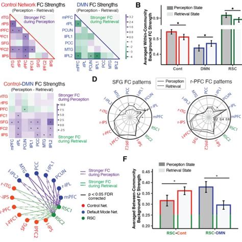 Connectivity Configurations During Perception And Retrieval Cognitive