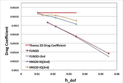 Drag Coefficient Convergence For The Flat Plate Problem Download