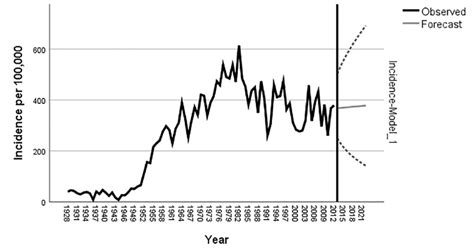 Time Series And Arima Model 011 10 Years Ahead Forecast Download