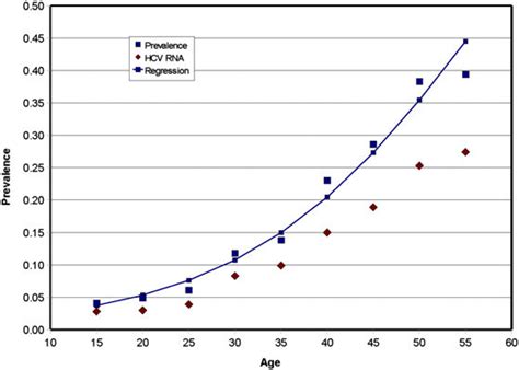 Prevalence Of Anti Hcv Antibody Positive And The Prevalence Of Hcv Rna