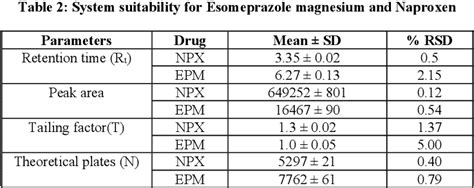 table 2 from rp hplc method development and validation for simultaneous