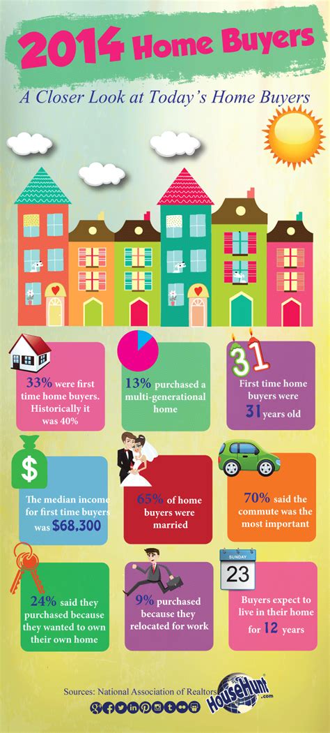 2014 Home Buyers Infographic Househunt Network