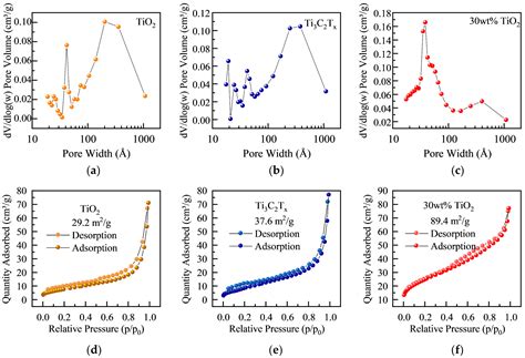 Self Assembly Tio2 Ti3c2tx Ball Plate Structure For Highly Efficient