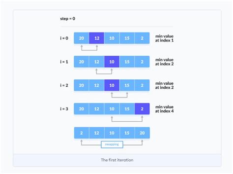 Jayalakshmi Inakonda On Linkedin Dsa Day 33 Selection Sort Algorithm Selection Sort