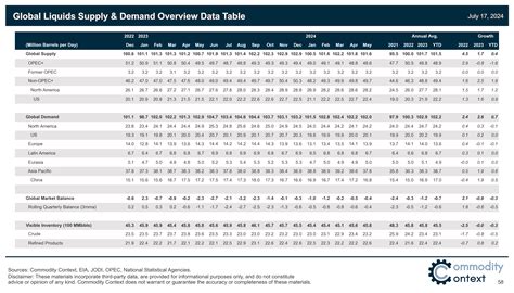 Global Oil Data Deck July 2024 By Rory Johnston