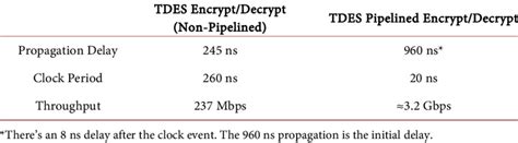 Non Pipelined Vs Pipelined Performance Comparison Download Table