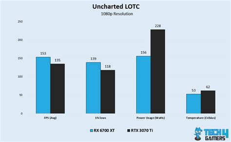 RX 6700 XT Vs RTX 3070 Ti We Tested Both Tech4Gamers