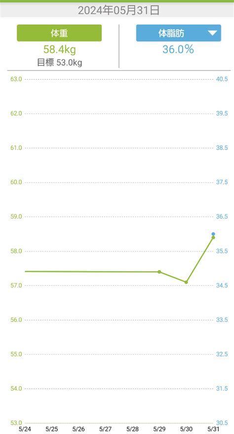 5 31 今朝の体重と退院後2日目【統合失調感情障害と非嘔吐過食症】 ひよりのダイエットと徒然草