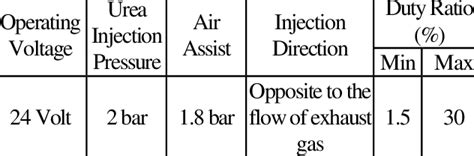 Specifications Of Dosing Unit Download Table