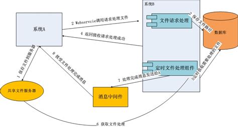 文件交互 数据传输的几种方式 以文件导入的方式是什么通信方式 CSDN博客