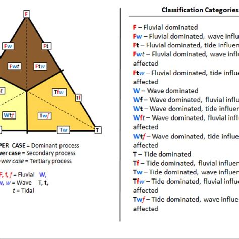 Process Classification Categories Of The Simple Classification Of Download Scientific Diagram