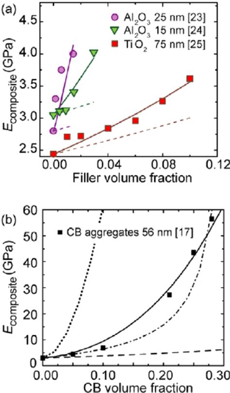 Comparison Of Youngs Modulus As Measured Experimentally Points And