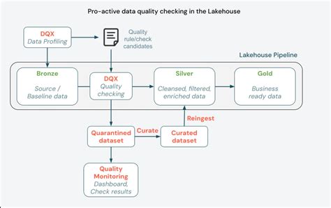 Spark Structured Streaming For Incremental Batch Processing Using Databricks Autoloader By