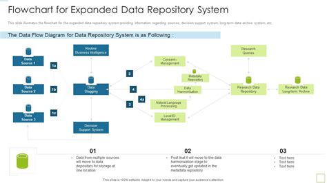 Database Expansion And Optimization Flowchart For Expanded Data
