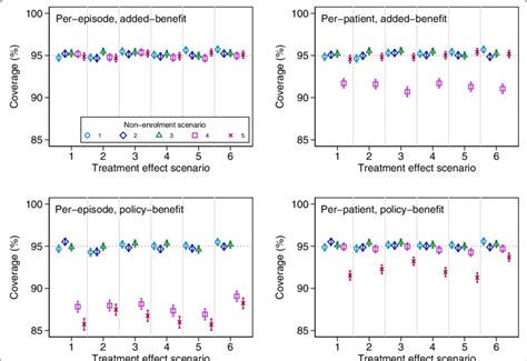 Coverage Of Estimators Across Different Treatment Effect And