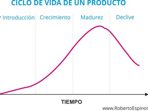 Ciclo De Vida De Un Producto Madurez