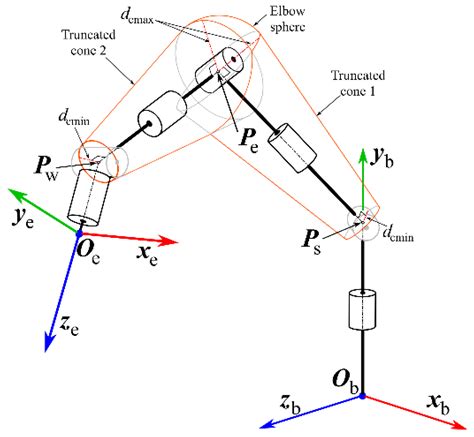 Collision Avoidance For Redundant 7 Dof Robots Using A Critically