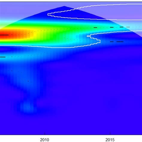 Wavelet Power Spectrum For All Expectations Download Scientific Diagram