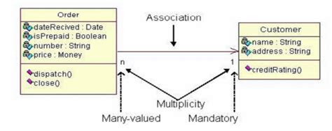 UML Class Diagrams