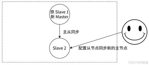 Redis存储 ⑫ 哨兵sentinel高可用实现方案redis高可用方案sentinel Csdn博客 Redis存储 ⑫ 哨兵sentinel高可用实现方案redis高可用方案sentinel Csdn博客