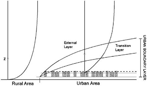 Urban Boundary Layer And Velocity Profile In Urban Environments Right