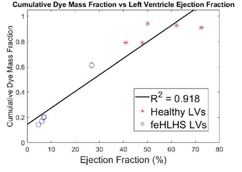 Scatterplots Evaluating The Volume Averaged Cumulative Dye Mass