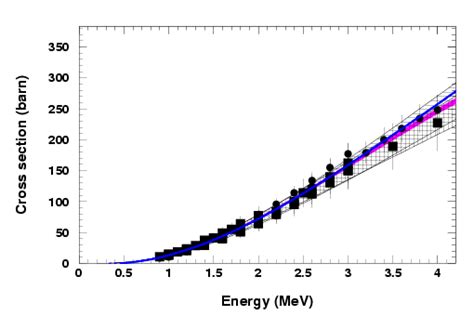 L Sub Shell Proton Ionization Cross Sections For Z 79 Ecpssr Model
