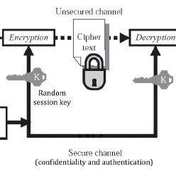 Hybrid Encryption In Overview Download Scientific Diagram
