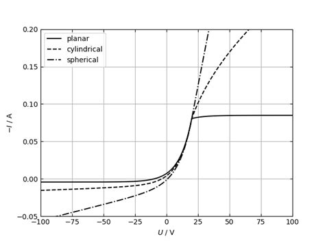 Experimental Physics Why Is Clear Electron Saturation Not Obtained In